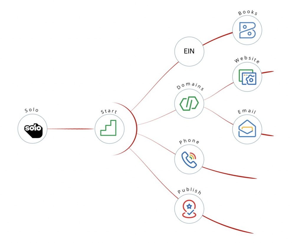 Solo and Start, Zoho Extends Solutions to Serve Every Business Stage ...