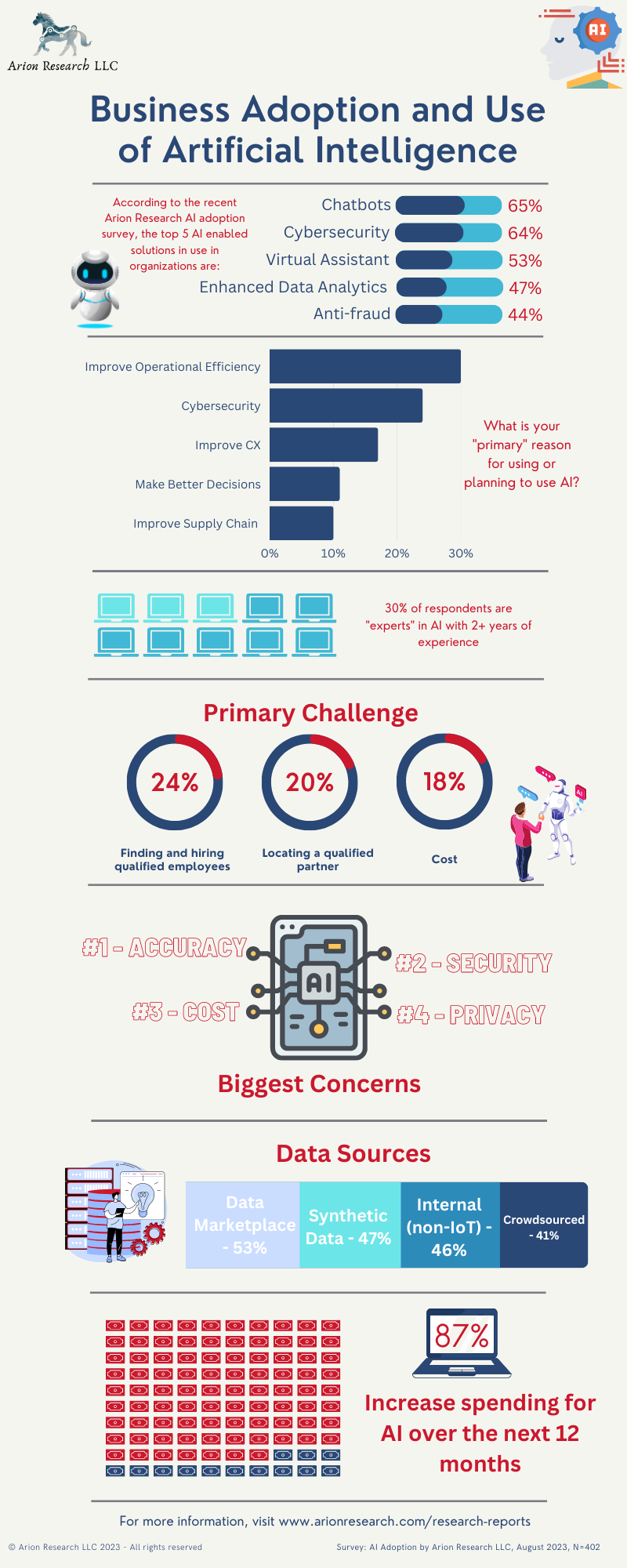 AI Adoption Study Infographic — Arion Research LLC