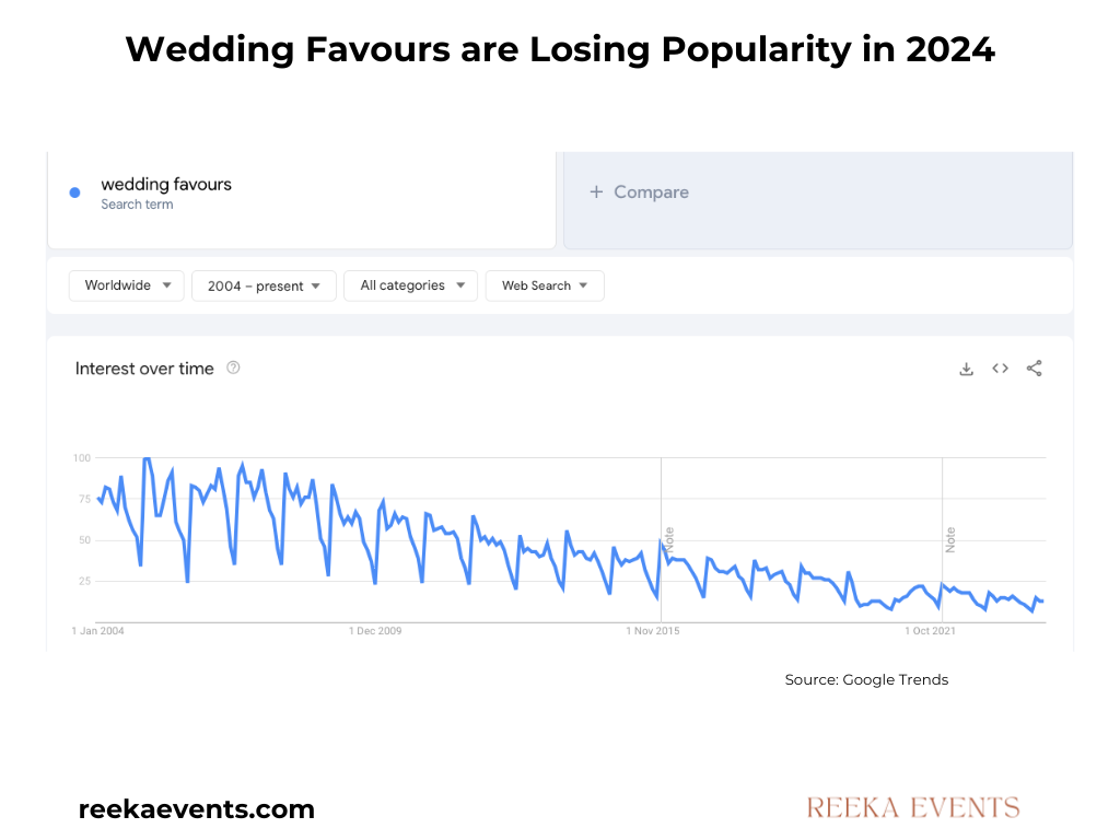 40 Key Wedding Facts, Statistics and Trends for 2024