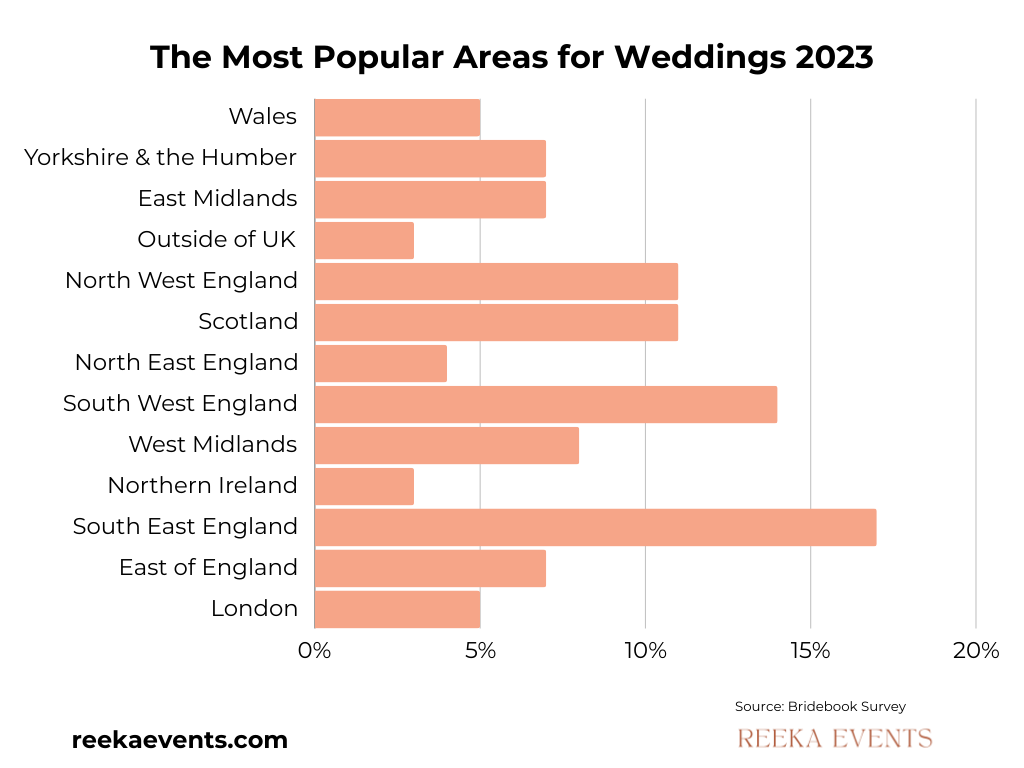40 Key Wedding Facts, Statistics and Trends for 2024