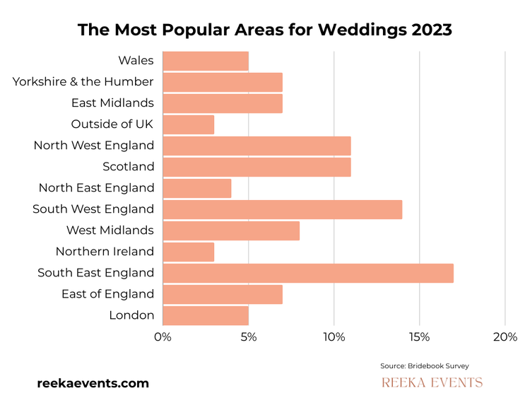 40 Key Wedding Facts, Statistics and Trends for 2024