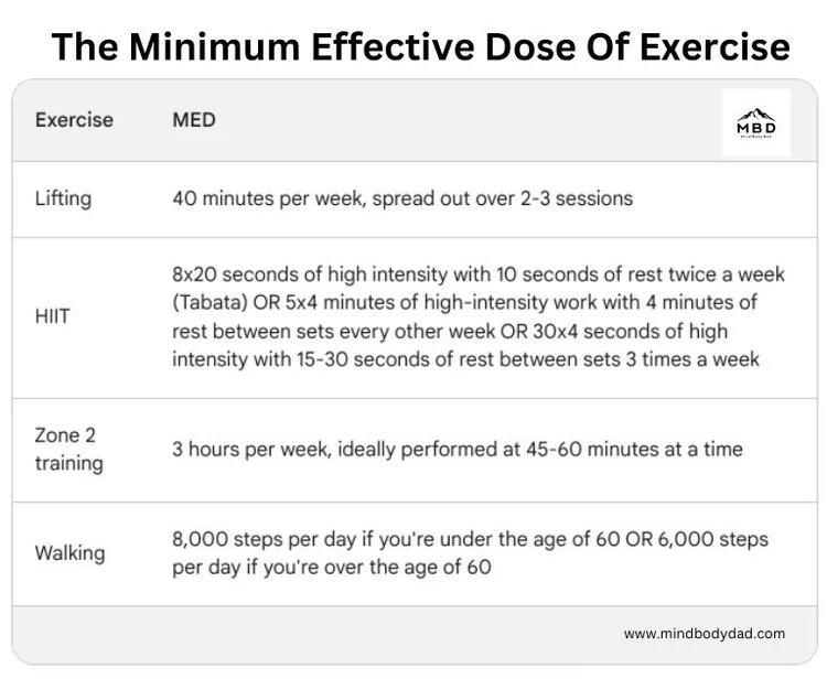 The Minimum Effective Dose: Lifting, Walking, HIIT, VO2, & Zone 2
