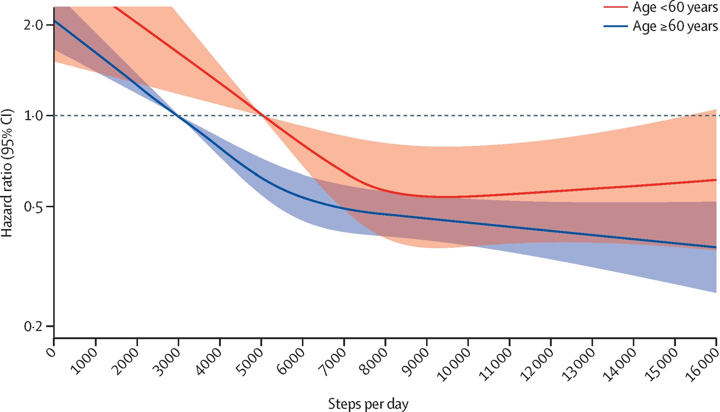 The Minimum Effective Dose of Walking: Do You Really Need 10,000 Steps ...