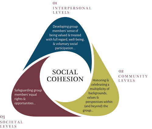 Social Cohesion: What & Why — Arts for Social Cohesion