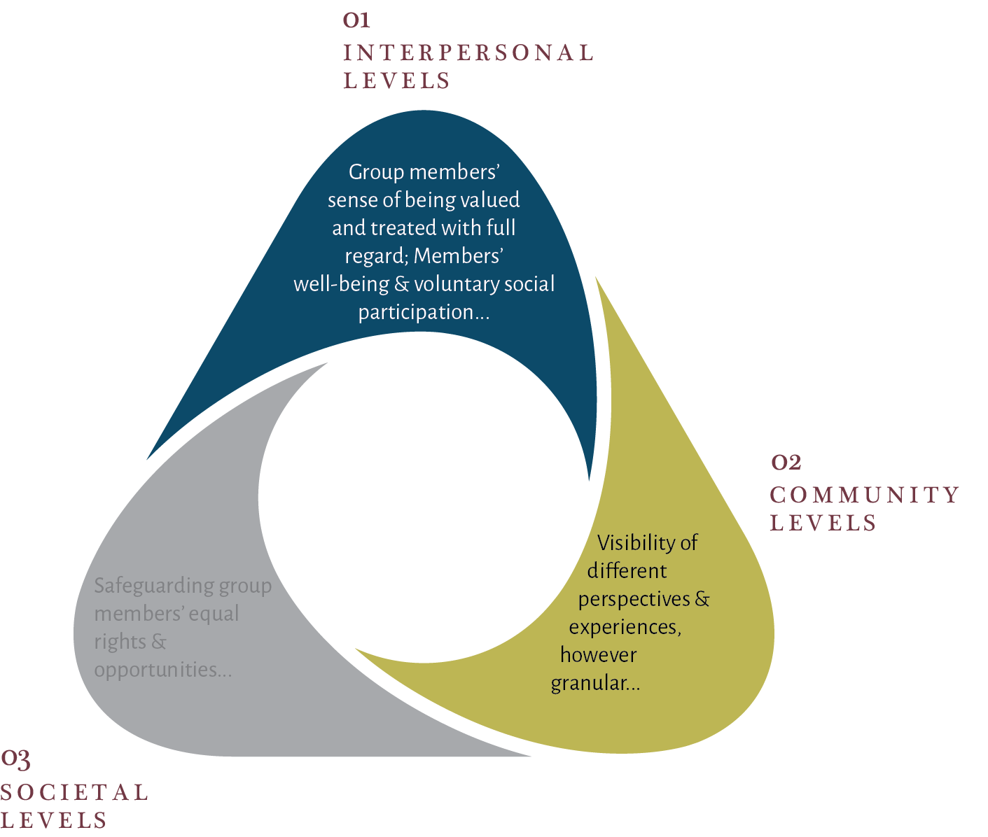 Social Cohesion: How We Understand It & Reasons It Matters — Arts for ...