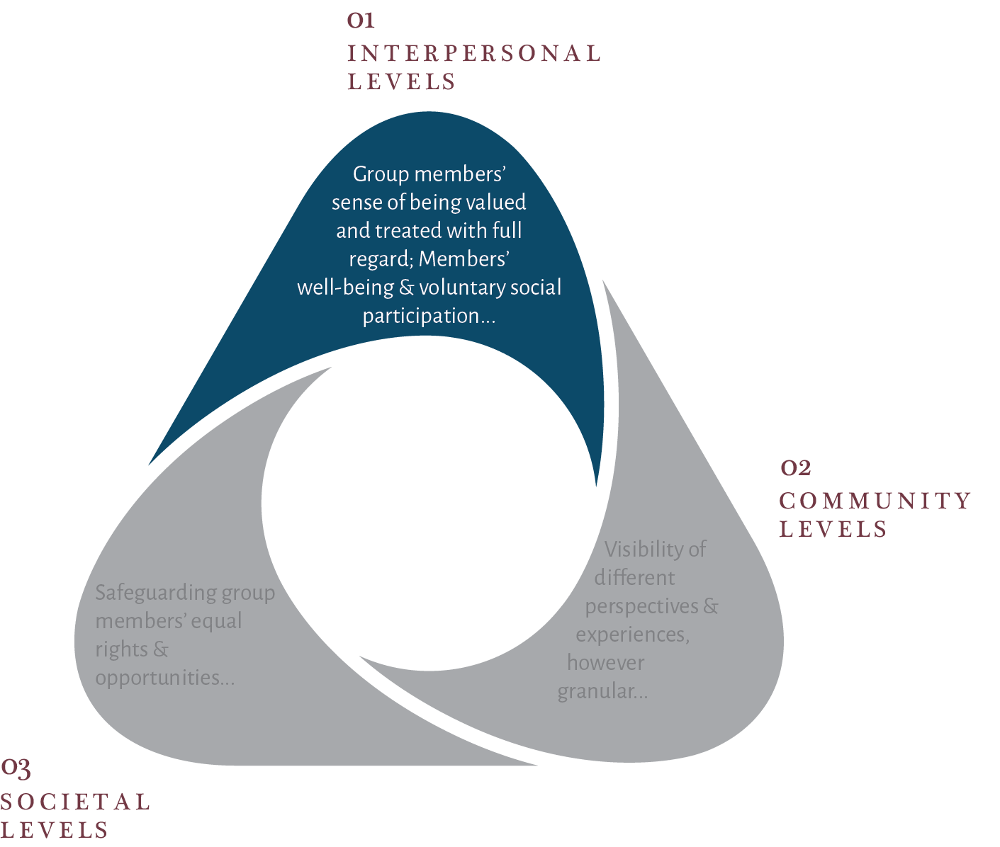 Social Cohesion: How We Understand It & Reasons It Matters — Arts for ...