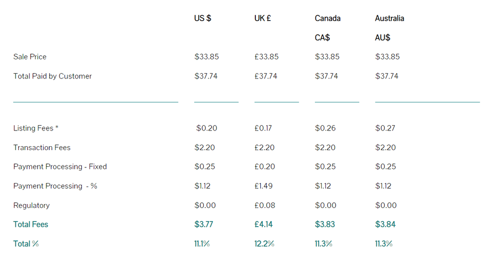 Etsy Fees: How much does it really cost to sell on Etsy? — Made on the ...