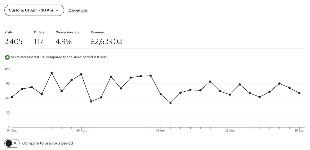 How to use Etsy Stats to Improve your Sales — Made on the Common