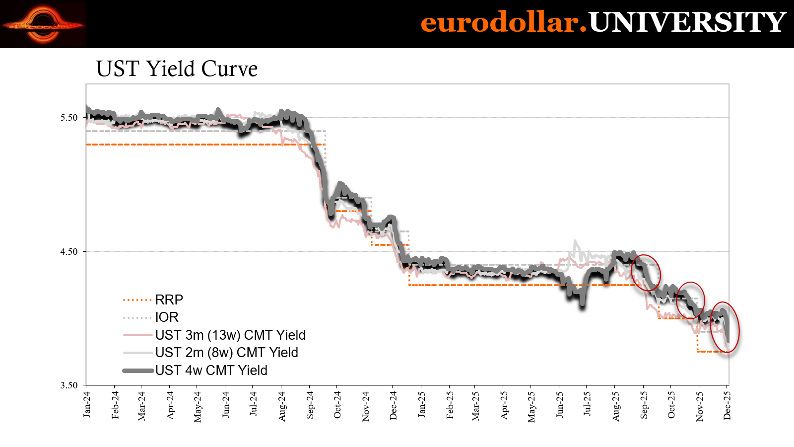 BILL GETS REVISIONS — Eurodollar University