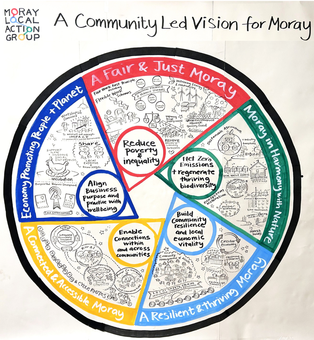 A Community Led Vision for Moray — Moray Local Action Group