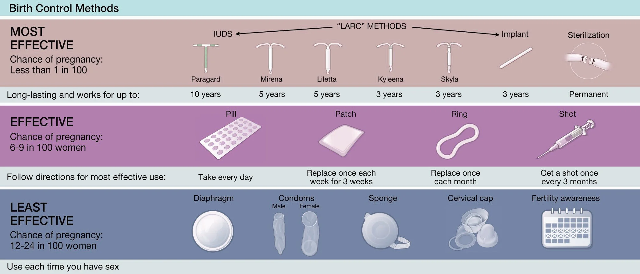 Birth Control Options — High Risk Pregnancy Information