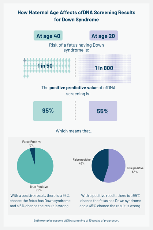 Cell-Free DNA Screening — High Risk Pregnancy Information