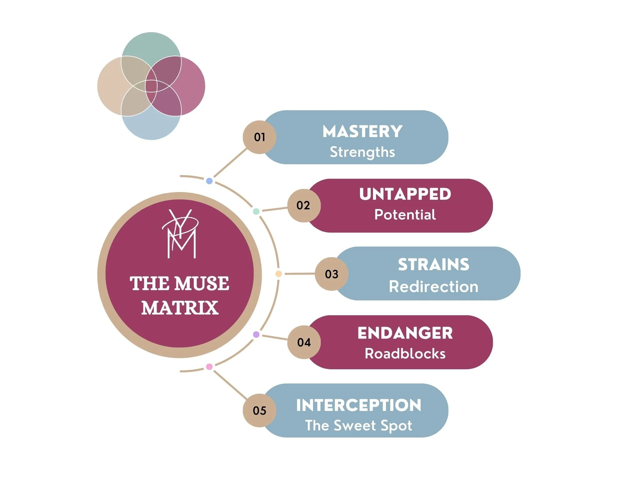 Find Your Purpose Formula — Your Purpose Muse
