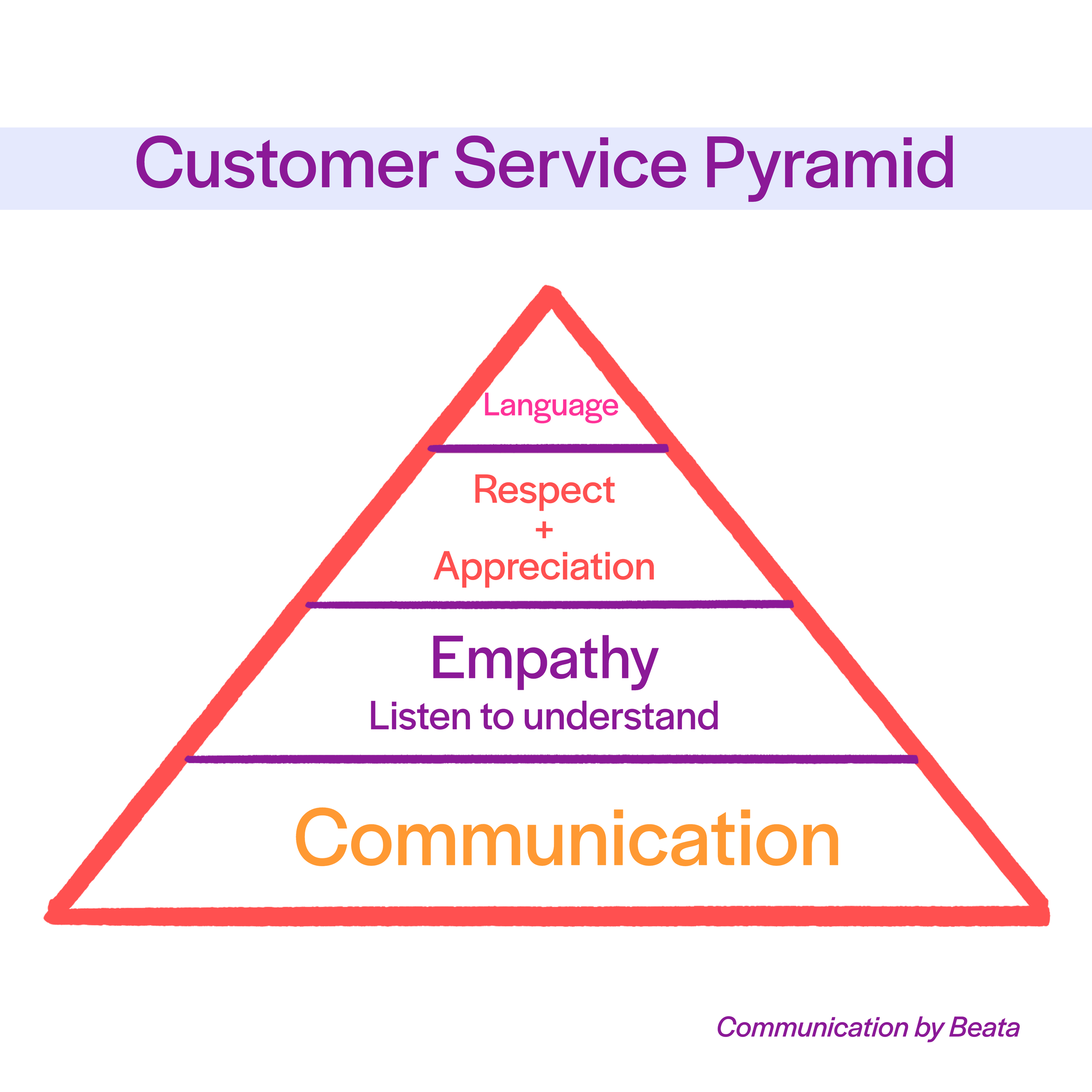 Communication by Beata