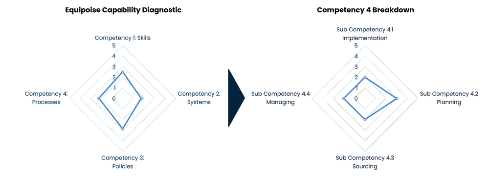 Equipoise | Sustainable Procurement Training & Capability Development