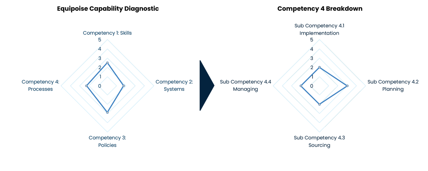 Equipoise | Sustainable Procurement Training & Capability Development