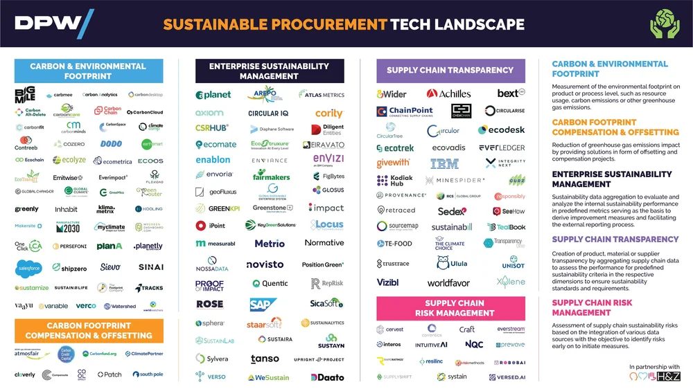DPW Sustainable Procurement Tech Landscape 2023