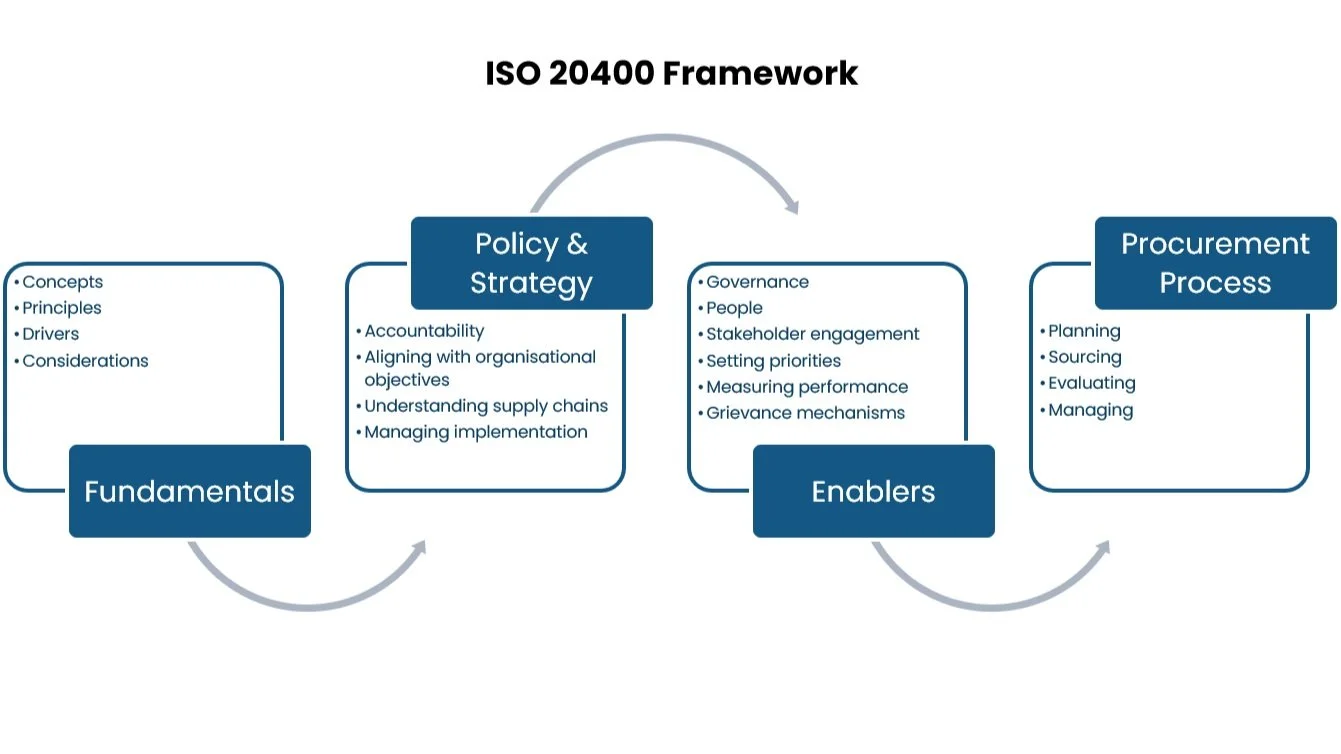 Equipoise | Sustainable Procurement Training & Capability Development