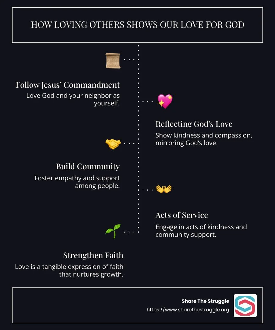 The Divine Connection: How Loving Others Shows Our Love for God — Share ...