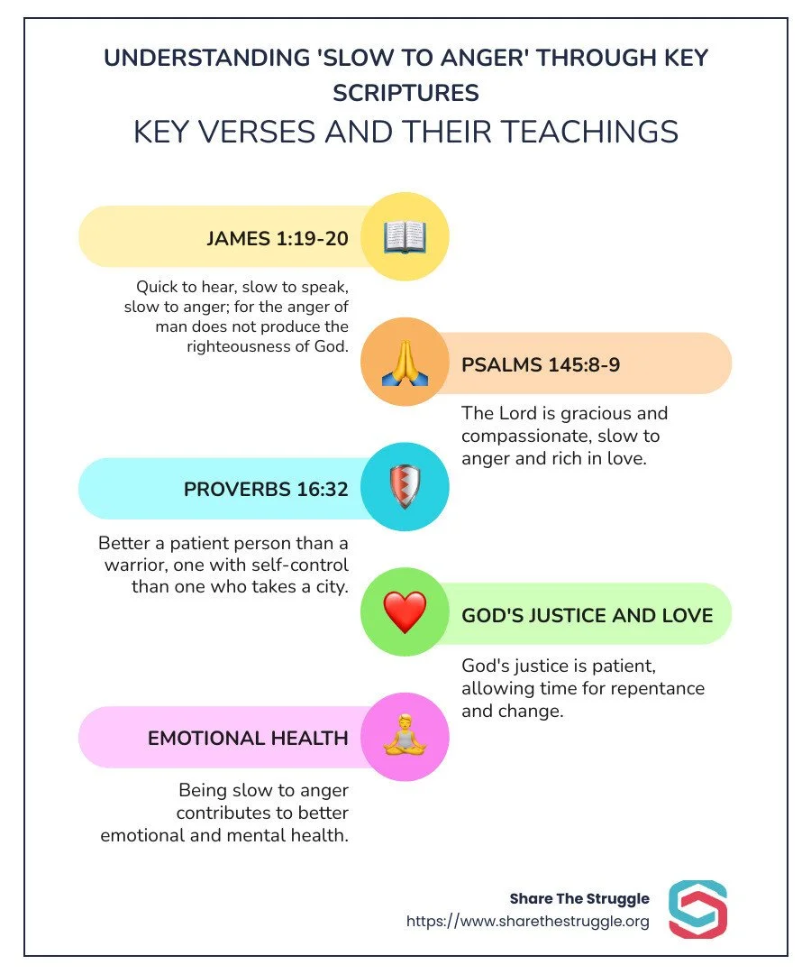 Understanding 'Slow to Anger' Through Key Scriptures — Share the Struggle