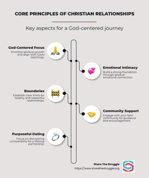 A Comprehensive Guide to Christian Relationships and Dating — Share the ...
