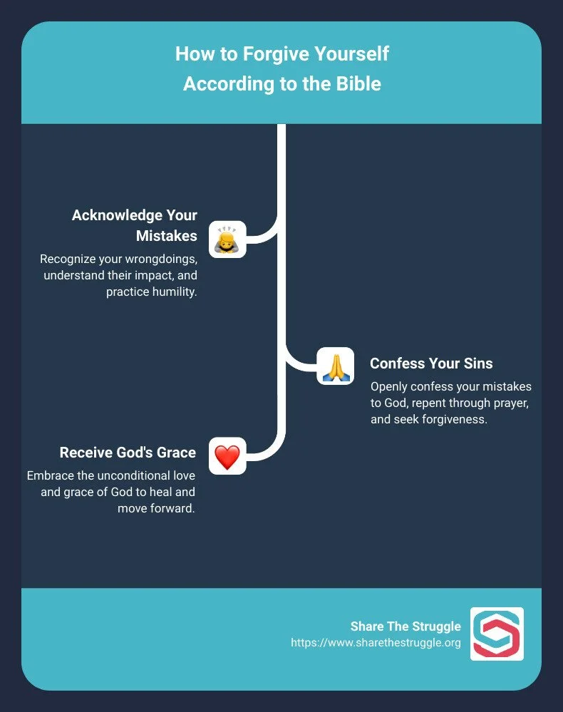 How to Forgive Yourself According to the Bible — Share the Struggle