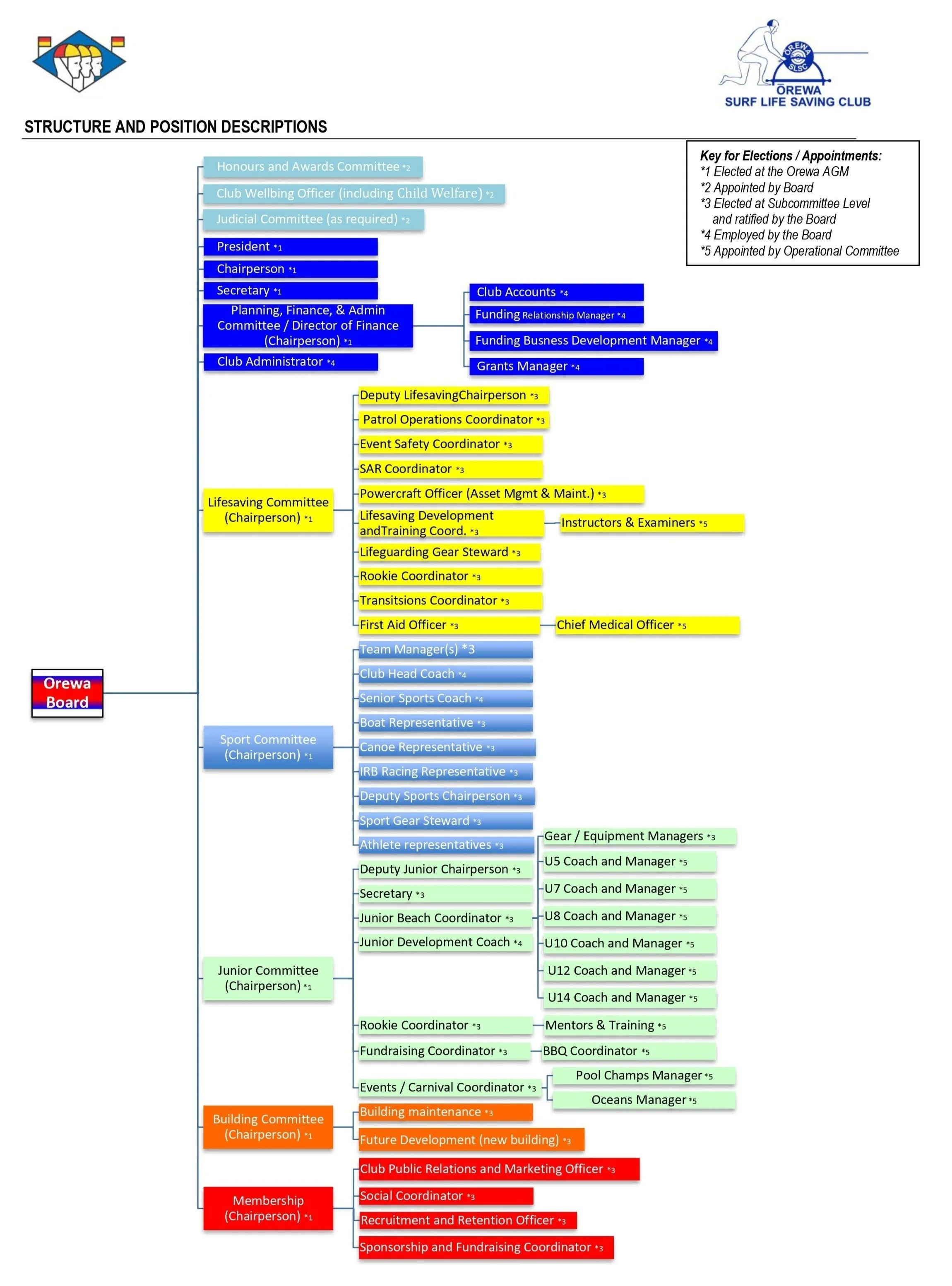 Club Structure & Policies — Ōrewa Surf Life Saving Club