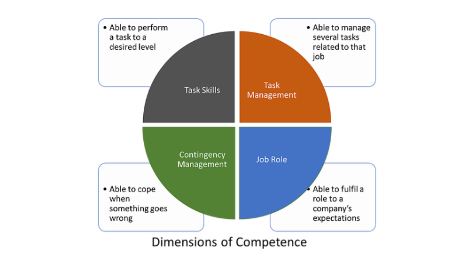 What Does Competence Really Look Like? — eLearning Design & Management ...