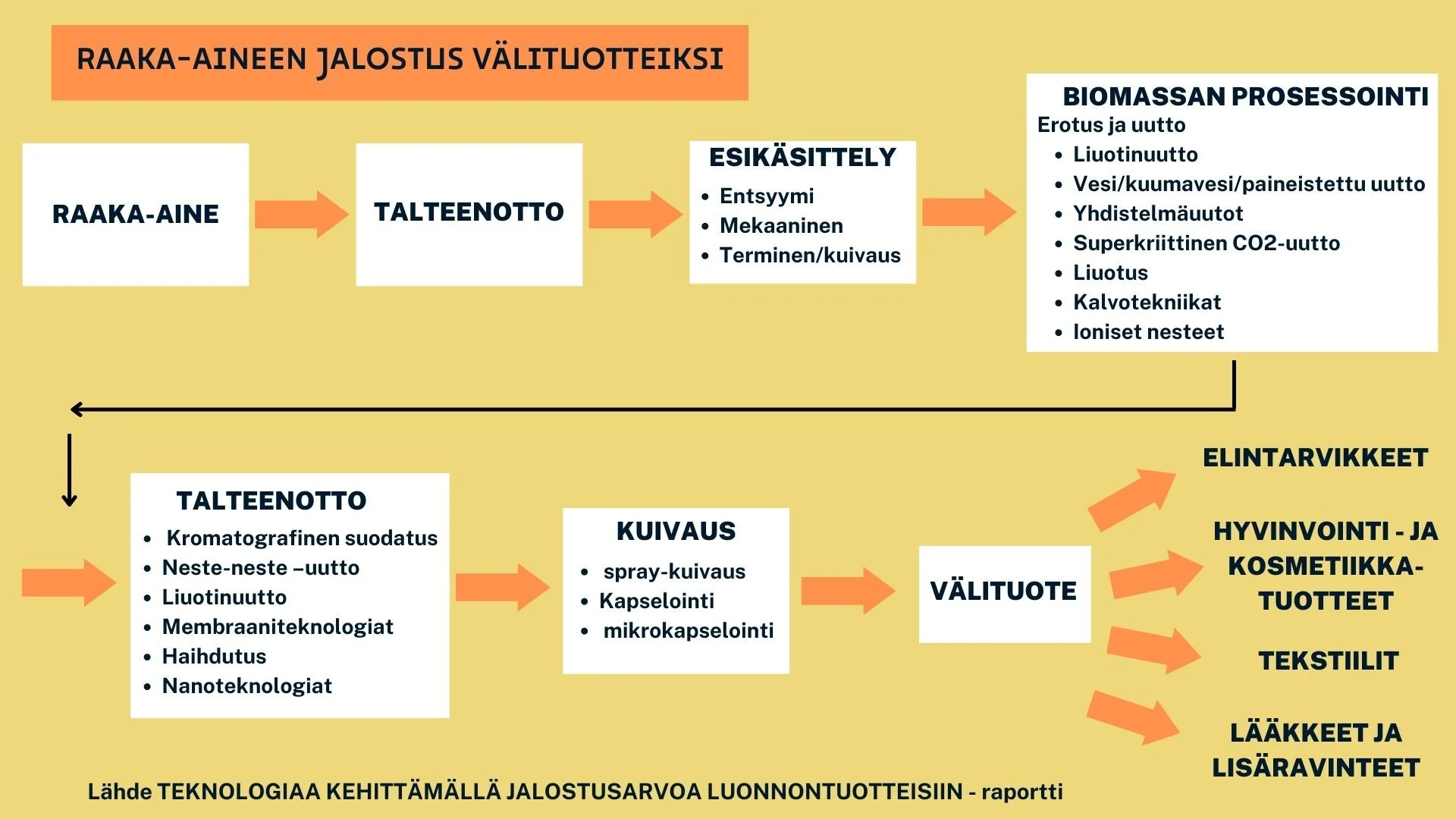 “Suosta on moneksi” osa 5 Matka raaka-aineesta tuotteeksi — Business Ranua