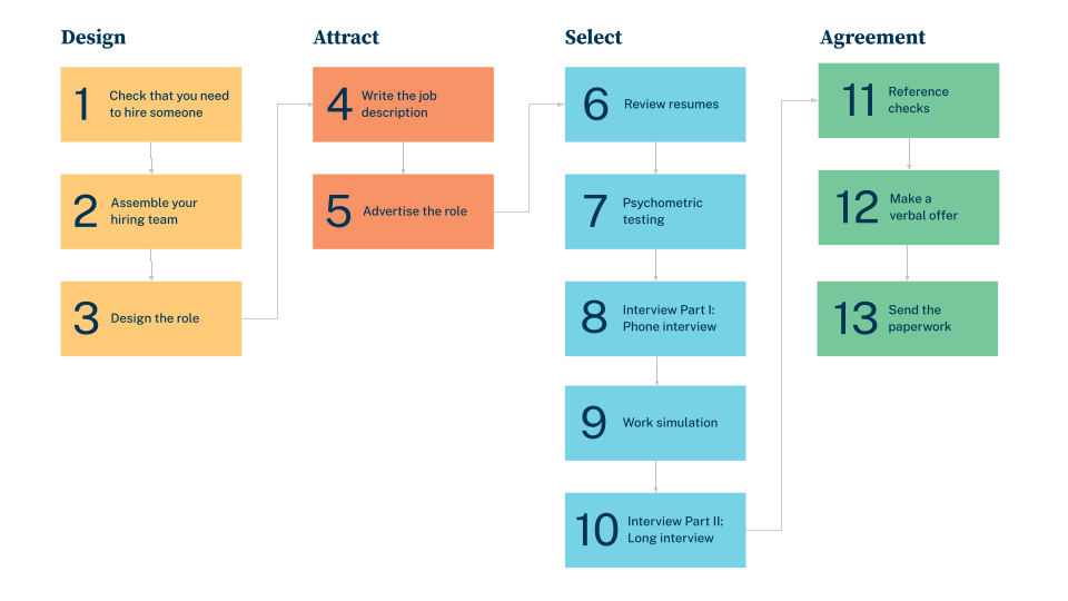 The recruitment process: a cheat sheet — Plucky Frank
