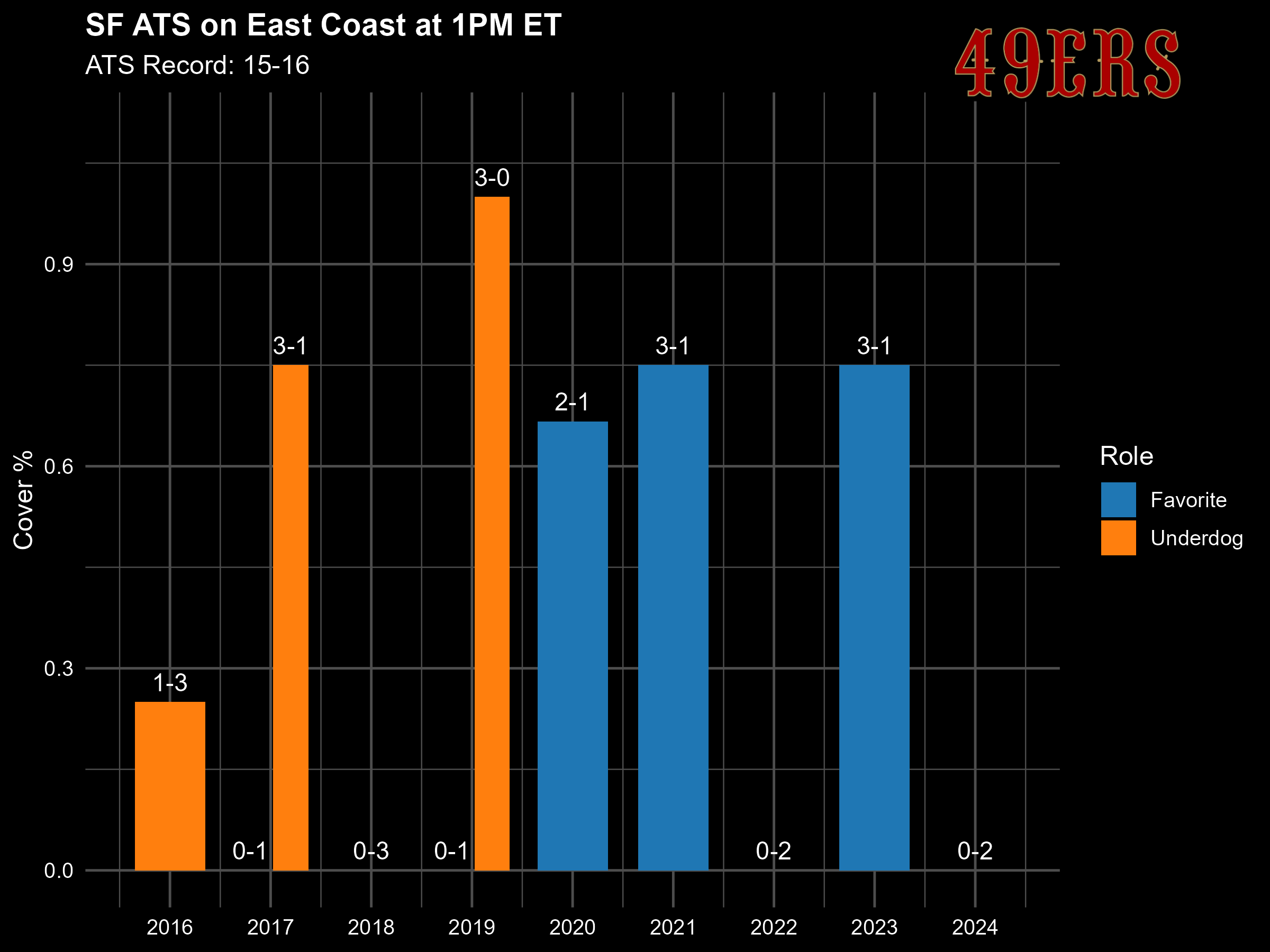 RIP: The Trend Of Auto-Fading West Coast Teams Traveling East For Morning Games — BTB Analytics