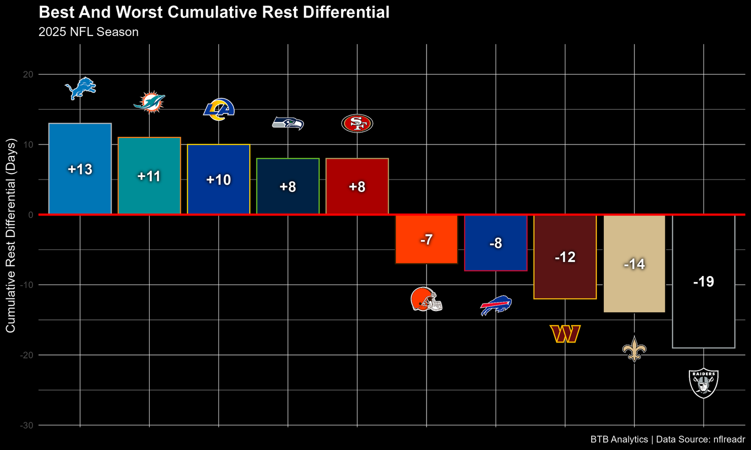 Is Extra Rest Really an Edge in the NFL? — BTB Analytics