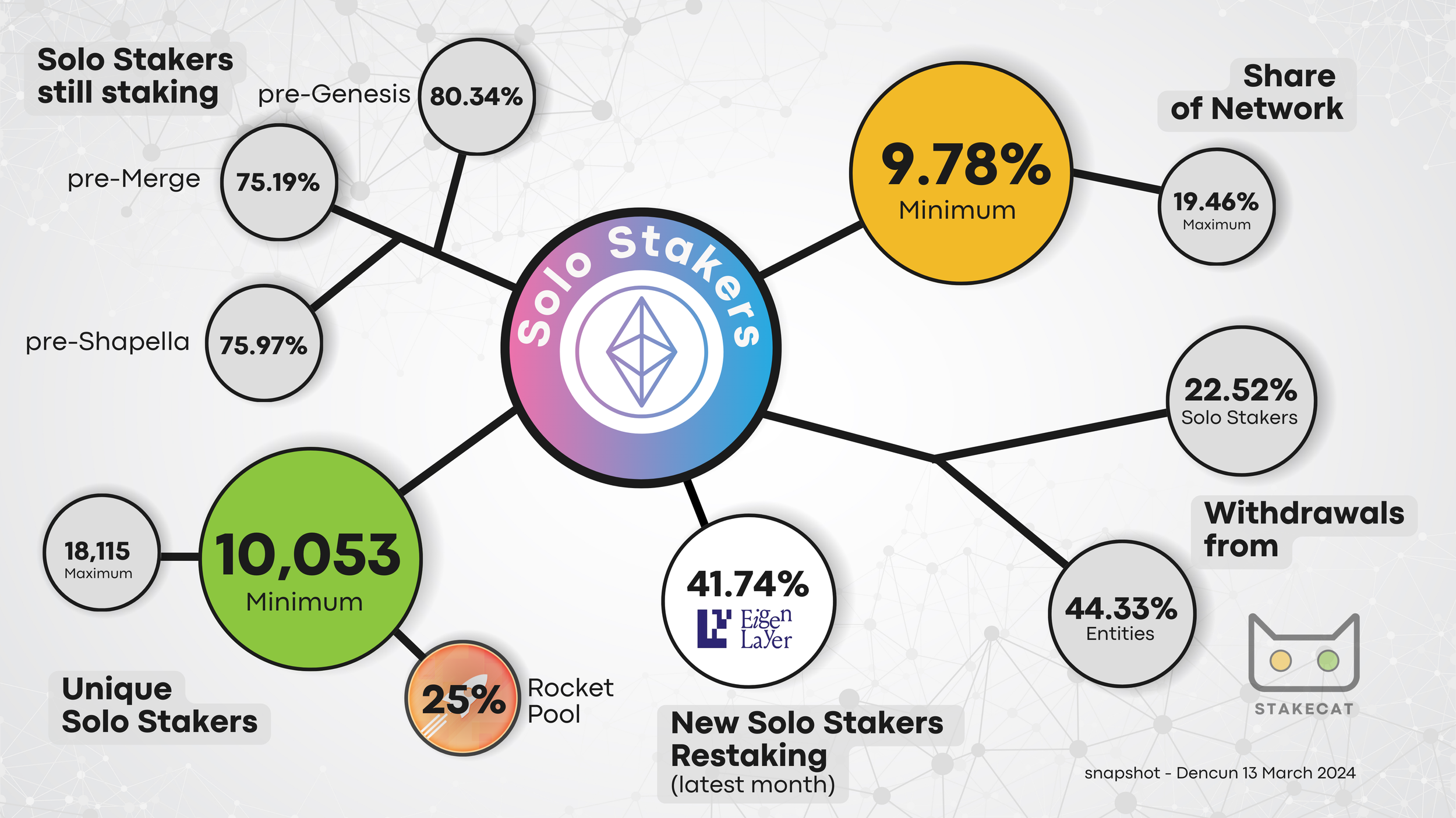 Solo Stakers aren’t going away - Long Story Short — StakeCat