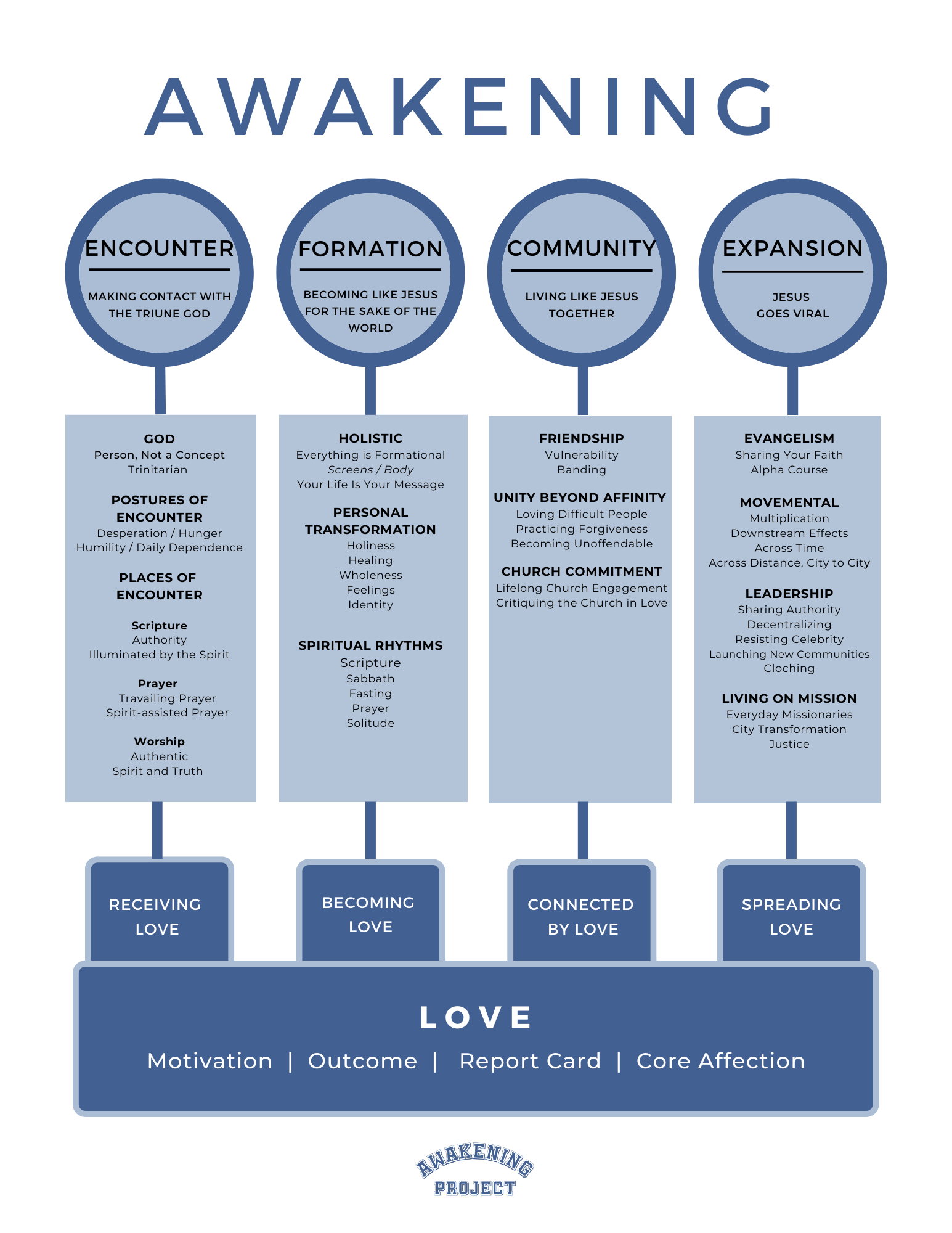 About 1 — Awakening Project