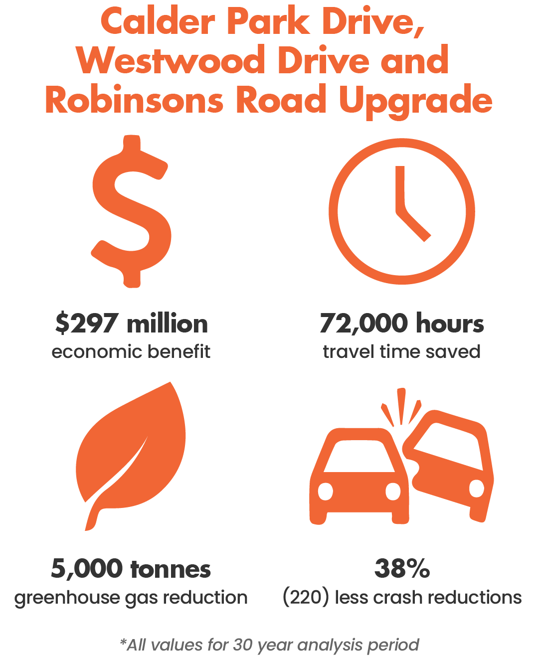 Calder Park Drive, Westwood Drive & Robinsons Road — Moving Melton