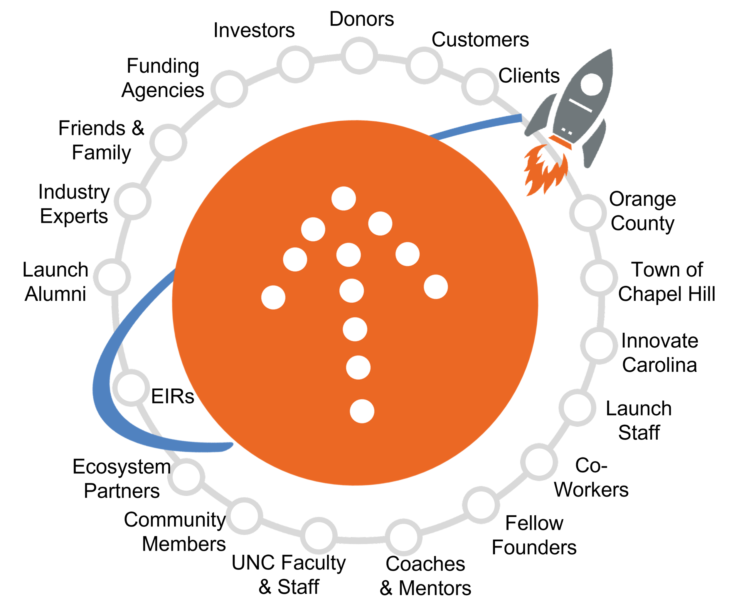 Community Overview — Launch Chapel Hill 3.0 Startup Accelerator and ...