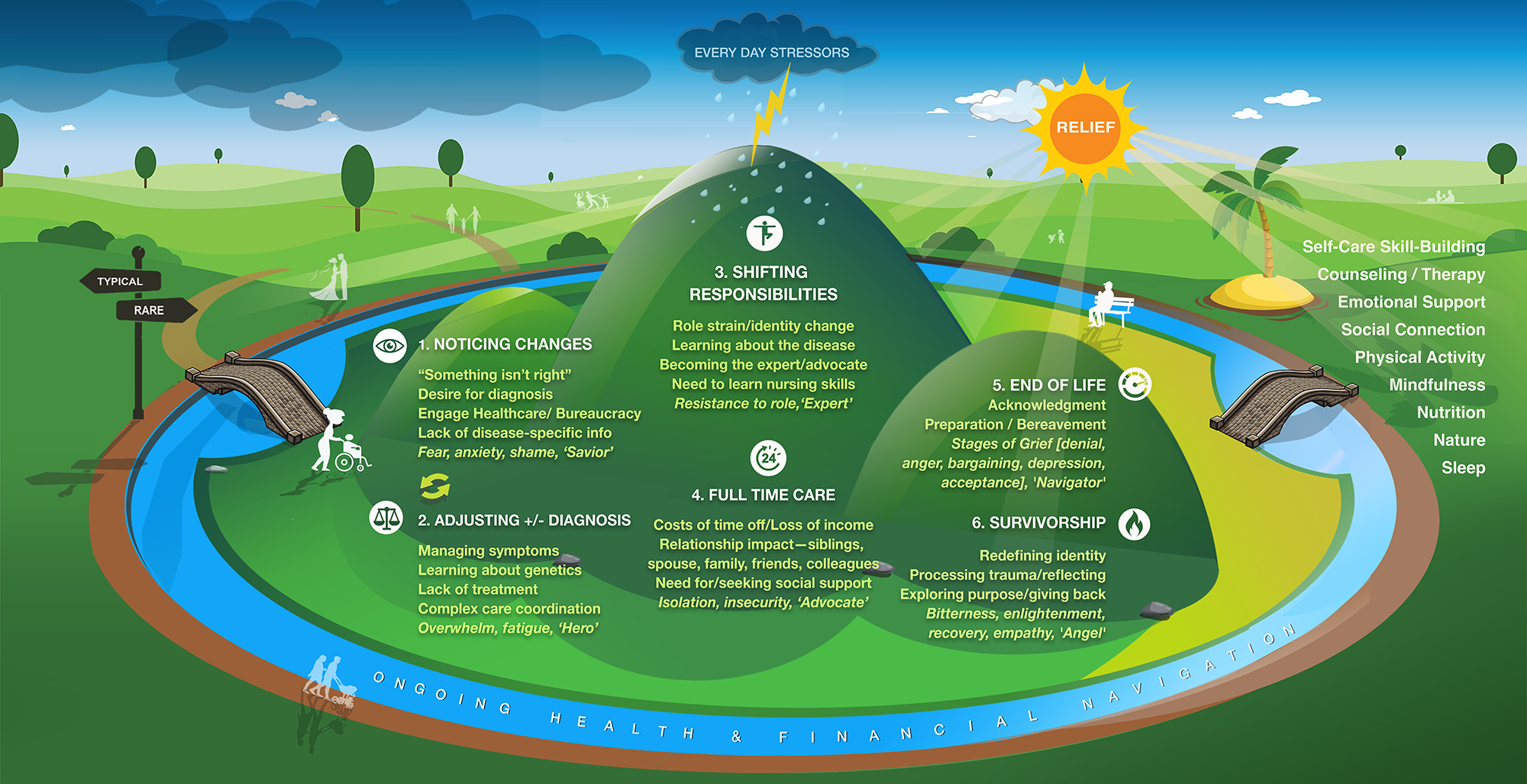 Map Overview - Raregivers™ Emotional Journey Map — Raregivers