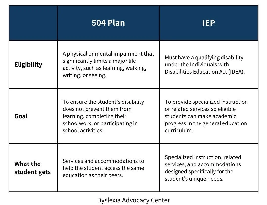Understanding the Difference Between an IEP and a 504 — Dyslexia ...