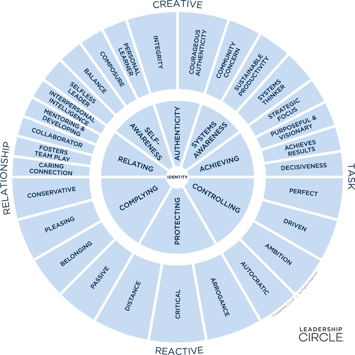 Leadership Circle Profile® – Executive Coaching & Leadership ...