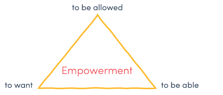 Three elements necessary for an empowerment culture — Incito Executive ...