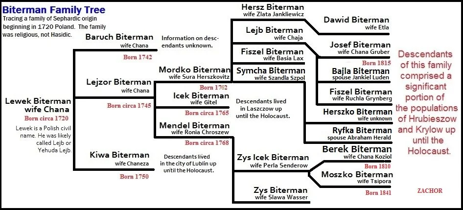 Biterman Family Genealogy / History - Lublin, Poland — Zionism is Freedom