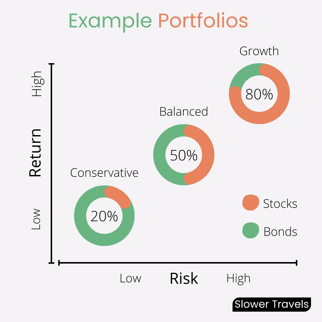 How to Invest As A Digital Nomad — Slower Travels