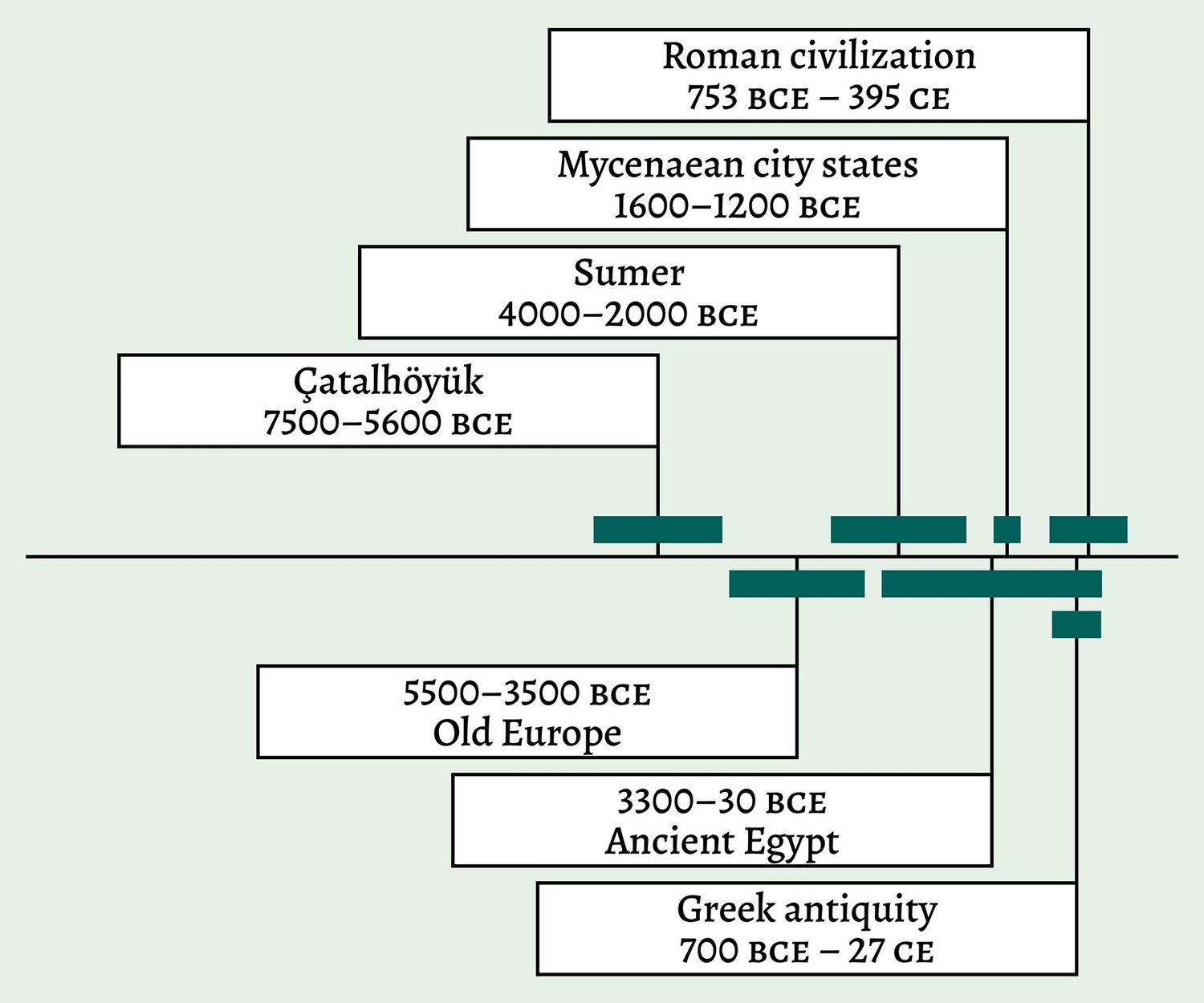 The development of humanity and early civilizations – from the Stone ...