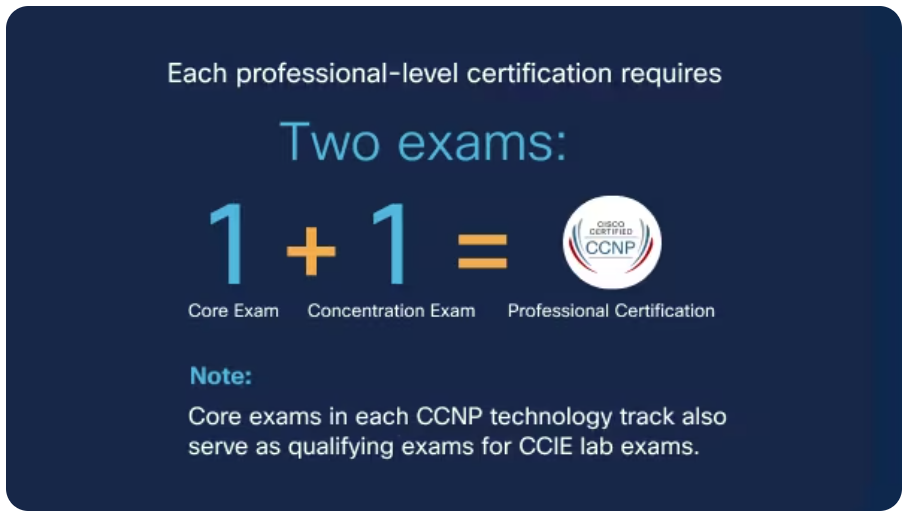 Introduction to the CCNP Certification — Layer8Packet
