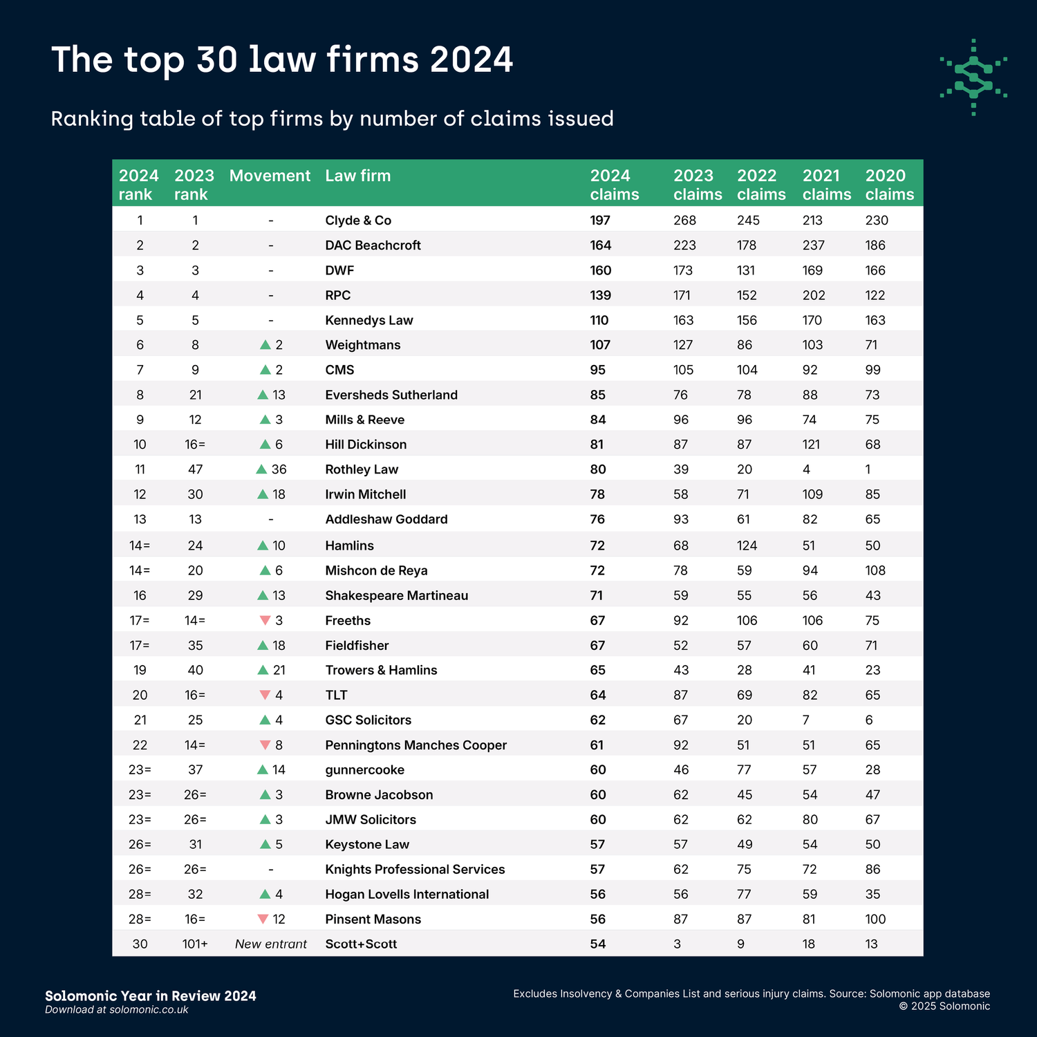 Top litigation firms of 2024: Volume, high-value and courtroom ...