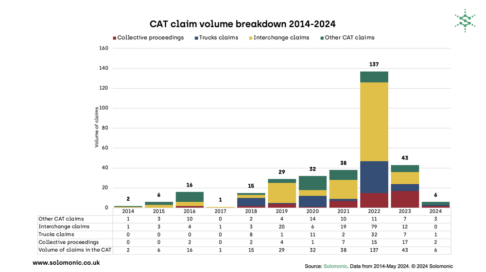 CAT amongst the pigeons - Trends in the Competition Appeal Tribunal ...