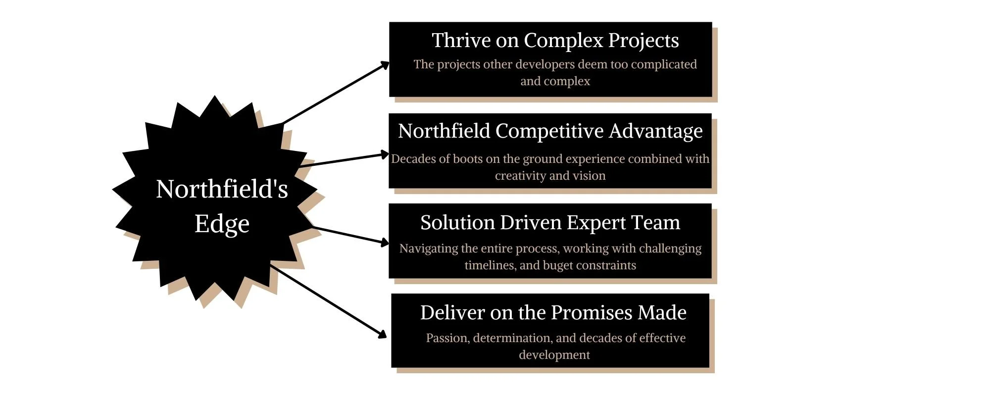 CAPABILITIES — Northfield Construction and Development