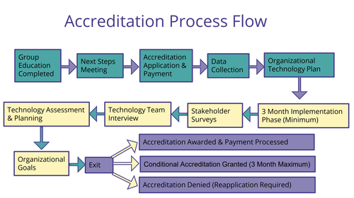 The Accreditation Process — Shift