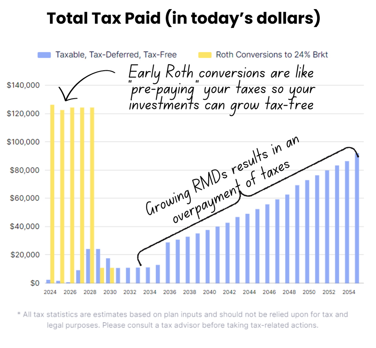 Roth Conversions in Retirement (A Case Study) — Oakleigh Wealth Services