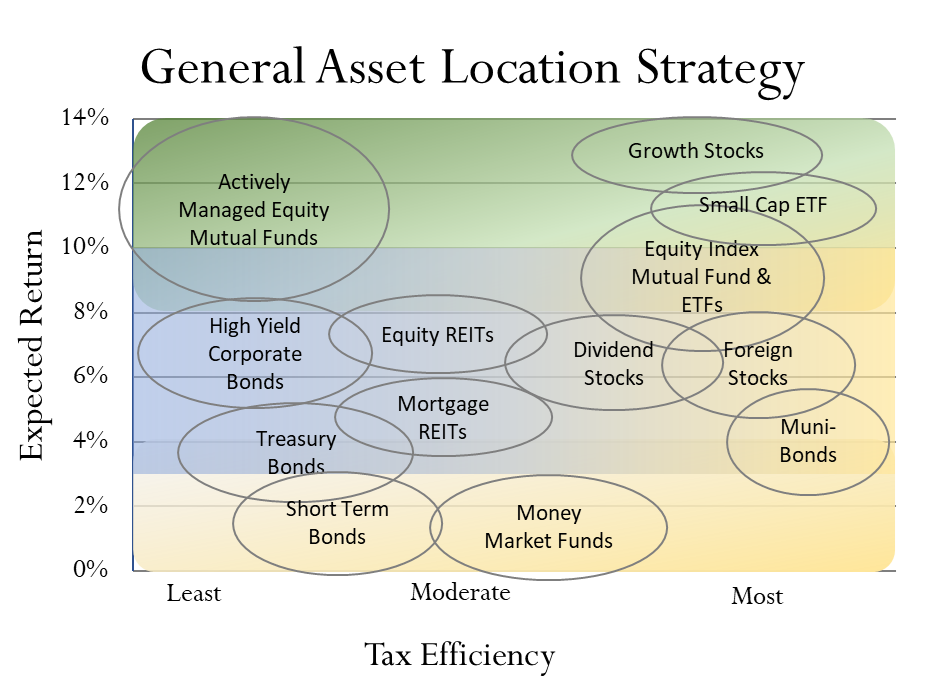 Asset Location, Location, Location… — Oakleigh Wealth Services